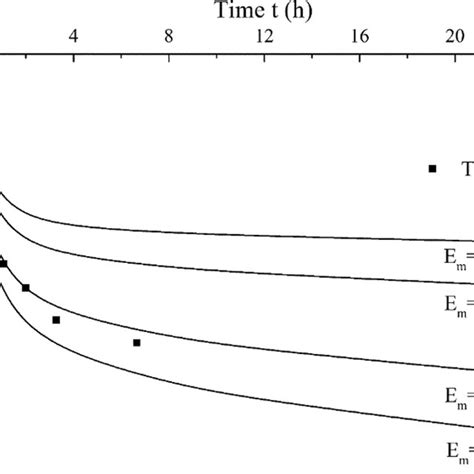 Effects Of λ On Consolidation Curves Download Scientific Diagram