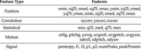 Features Used To Train The Classification Model Download Scientific