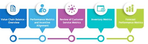 Value Chain Metrics Demand Planning Workshop Supply Chain Metrics Forecast Accuracy