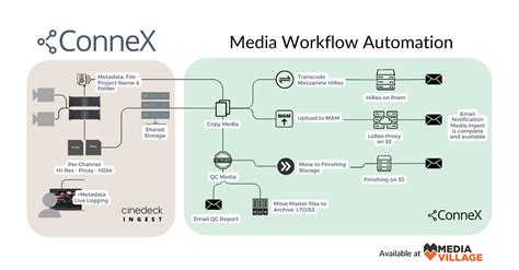 Streamline And Automate Production Workflows With ConneX
