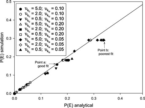 Comparison Of Analytical Solution And Simulated Results Download Scientific Diagram