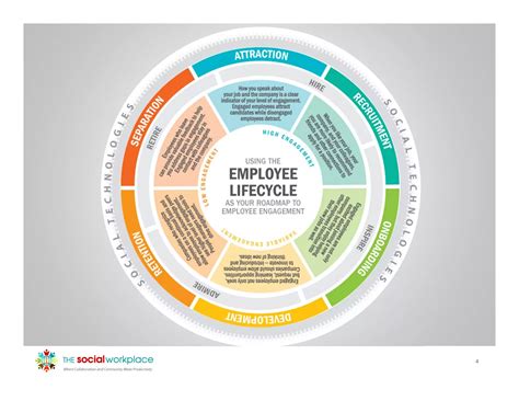 Presentation To Using The Employee Lifecycle As Your Roadmap To Emplo… Teaching Opportunities
