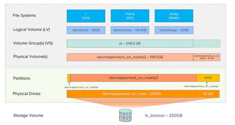 extending root volume on lvm on pure flasharray strength in knowledge