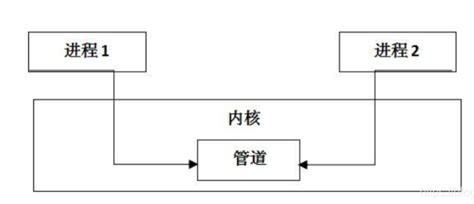 图解 进程之间的通信方式 腾讯云开发者社区 腾讯云