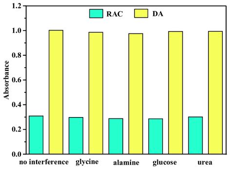 Comparison Of The Effect Of Interferences On The Colorimetric Detection Download Scientific