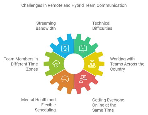 Asynchronous And Synchronous Communication In Remote Teams