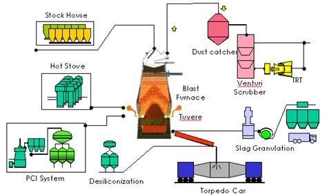 Blast Furnace Plant Layout