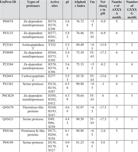 In Silico Characterization Of Investigated Proteolytic Enzymes
