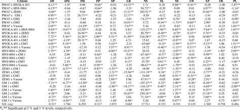 Specific Combining Ability Effects For Different Characters In Indian Download Table