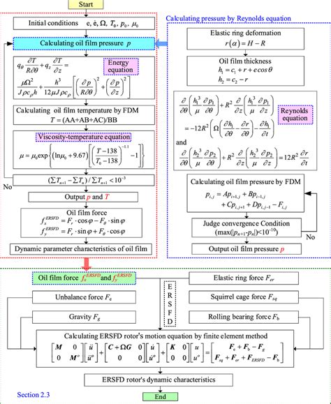 Flowchart Of Solving Method For Ersfd Rotors Dynamic Characteristic Download Scientific Diagram