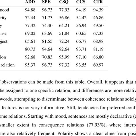 Proportion Of Contextual Features Across Relations Download Scientific Diagram
