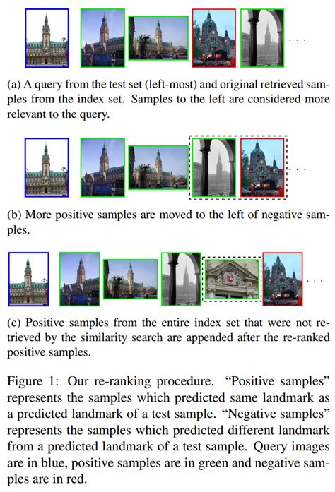 Large Scale Landmark Retrievalrecognition Under A Noisy And Diverse