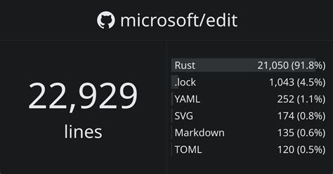 Microsoft Edit Ghloc