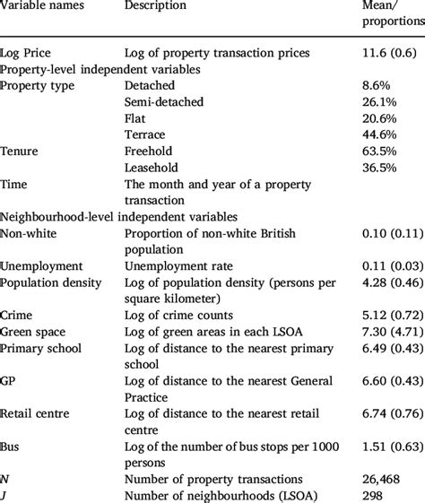 statistical summaries on data and variables download table