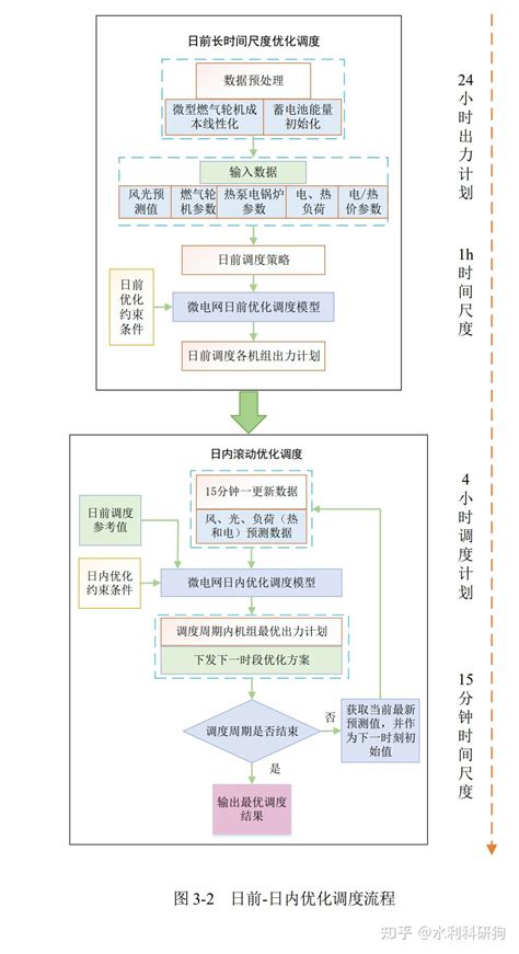 考虑分时电价需求响应的综合能源系统两阶段日前日内滚动优化调度策略matlab Yalmip 知乎