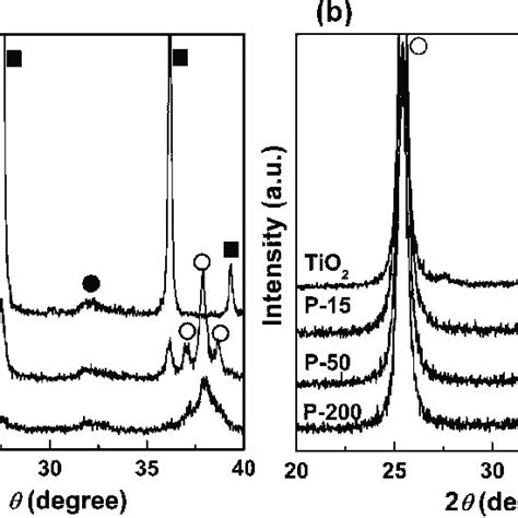 Xrd Patterns Of A Tio 2 Microspheres Heated At Various Temperatures
