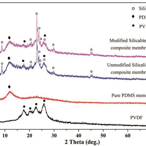Ft Ir Spectra Of The Silicalite 1 Zeolites Before And After Kh 550