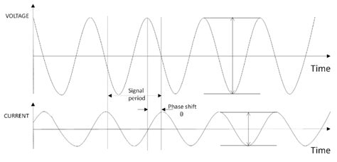 Graphic Representation Of The Current And Voltage As A Function Of Time Download Scientific