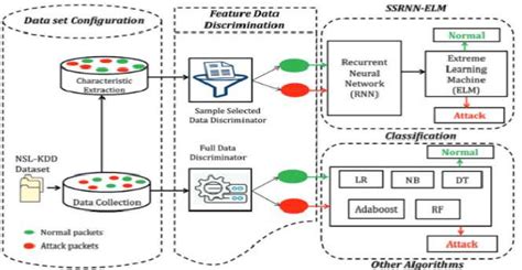 Figure 1 From Detection Of Ddos Attack In Iot Networks Using Sample