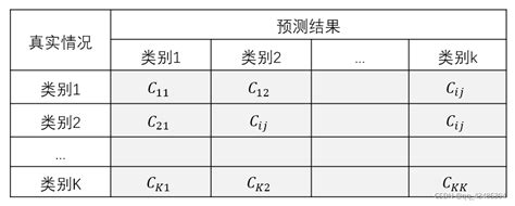 【一个作业】利用高斯混合模型、谱聚类法和dbscan进行多维数据聚类 多维特征聚类 csdn博客