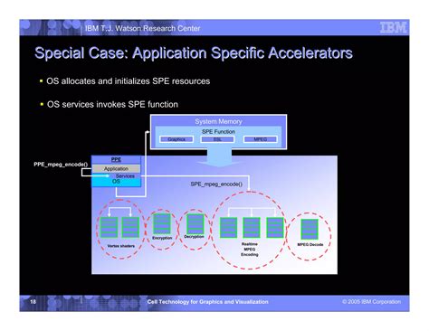 Cell Technology For Graphics And Visualization Ppt