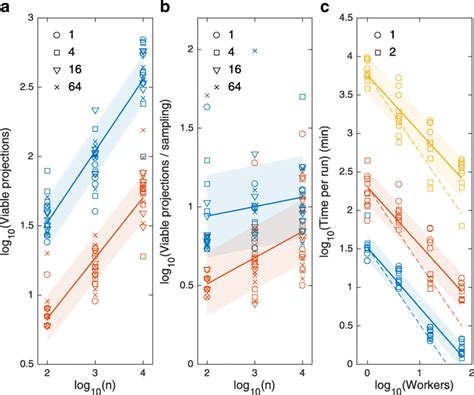 topofilter performance for the yeast tor signaling model a number of download scientific