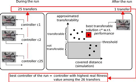 choice of the final solution at the end of the t resilience algorithm