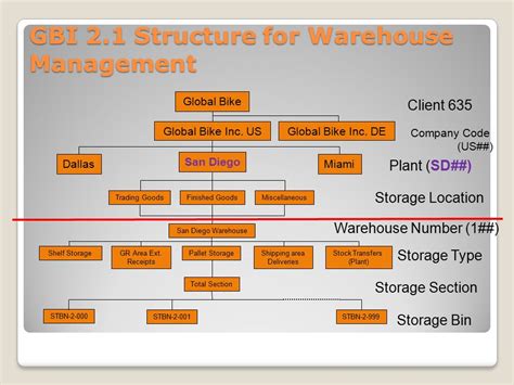 Sap Warehouse Management Organization Structure Ganesh Sap 55 Off