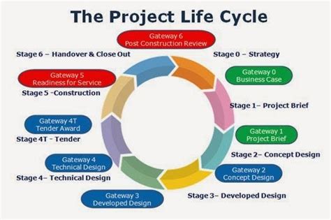 Pmp Project Life Cycle
