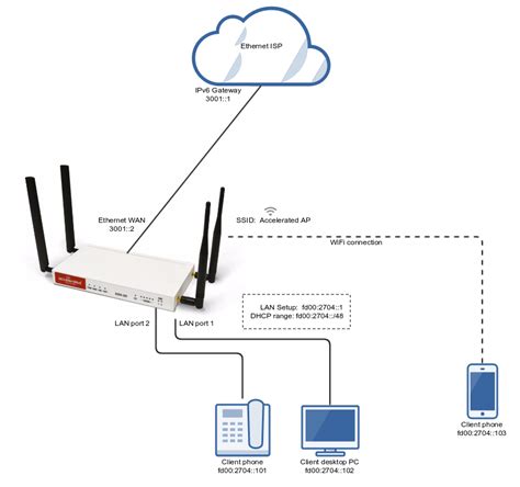 ipv6