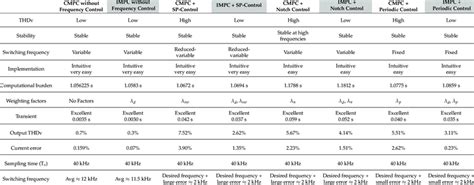 Characteristics Of The Implemented Conventional And Proposed Mpc Schemes Download Scientific