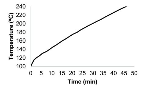 Temperature Profile That Was Followed In Autohydrolysis Experiments