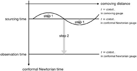 The Two Steps In The Derivation Of The Deformation Equation Download