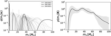 Normalizing Flows For Hierarchical Bayesian Analysis A Gravitational