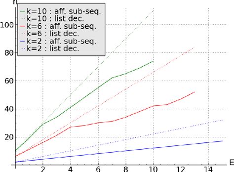 Figure 1 From Sparse Polynomial Interpolation Codes And Their Decoding