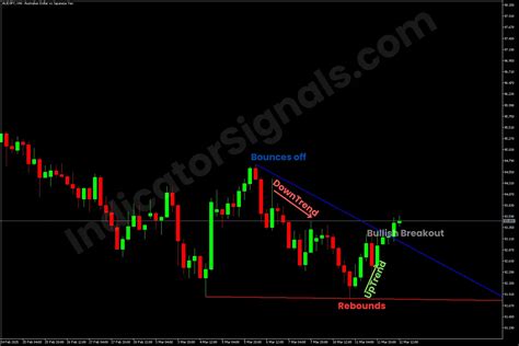 Auto Trendline Indicator For Mt4 Mt5