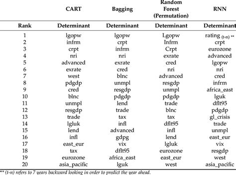 variable importance by models employed predicting sandp ratings or