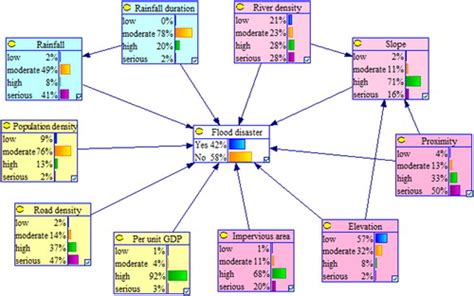 Full Article Assessing Urban Flood Disaster Risk Using Bayesian Network Model And Gis Applications