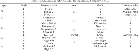 Table 1 From A Double Layered Belief Rule Base Model For Driving Anger Detection Using Human