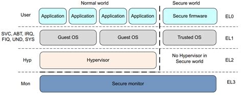 3 Armv8 基础知识 — Armv8armv9架构入门指南 V10 Documentation