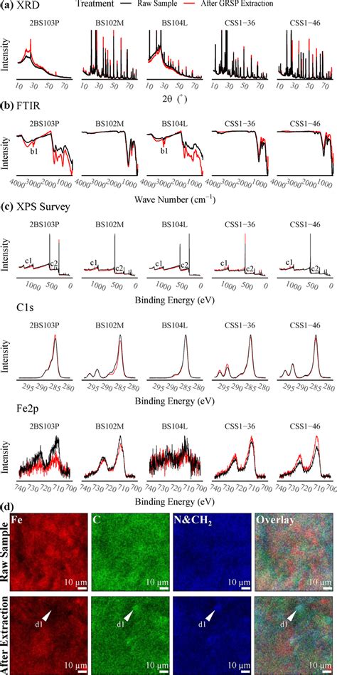 Overlapping Spectra Comparing The Representative Samples Before And Download Scientific Diagram