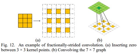 Paper Review A Survey Of Convolutional Neural Networks Analysis Applications And Prospects