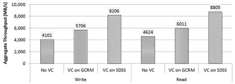 4 fusionfs throughput on gcrm and sdss datasets download scientific