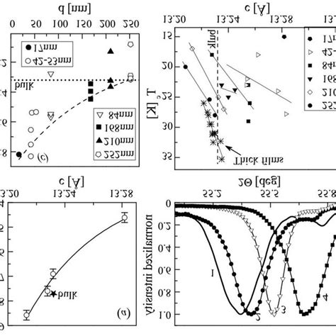 A Correlation Between A And C Lattice Parameters B Θ−2Θ Scans In