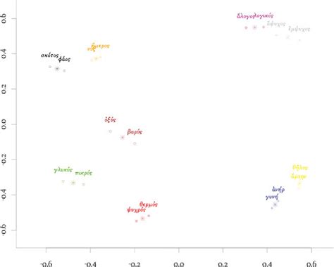 Semantic Spaces Clusters Of Antonyms Download Scientific Diagram