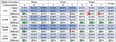 Comparison Of Accuracy Before And After Transfer Learning Download