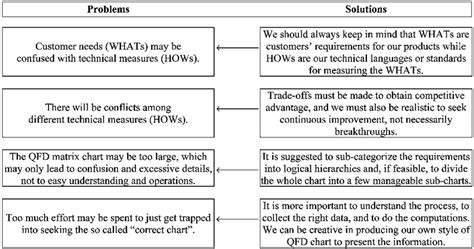 Problems In Qfd Implementation And Possible Solutions Download Scientific Diagram