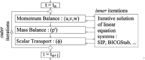 Figure 1 From Atmospheric Boundary Layer Simulations With A Les Model