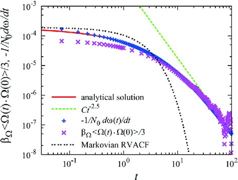 Crosses Â Rotational Velocity Auto Correlation Function For Brownian