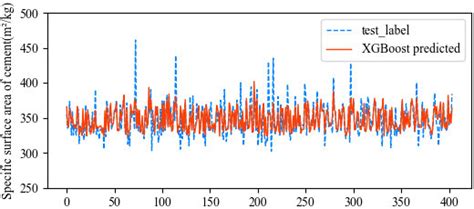 Figure 14 From A Soft Sensor Model For Cement Specific Surface Area Based On Tcn Asru Neural